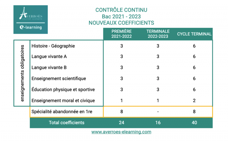 Bac 2023 : mode d'emploi - Averroes e-learning - Le blog