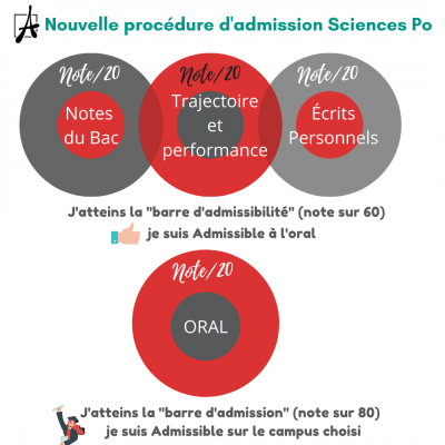 Sciences Po, nouvelle procédure d'admission - Averroes e-learning - Le blog