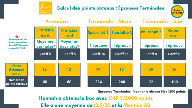 Comment calculer ses points au bac? - Averroes e-learning - Le blog