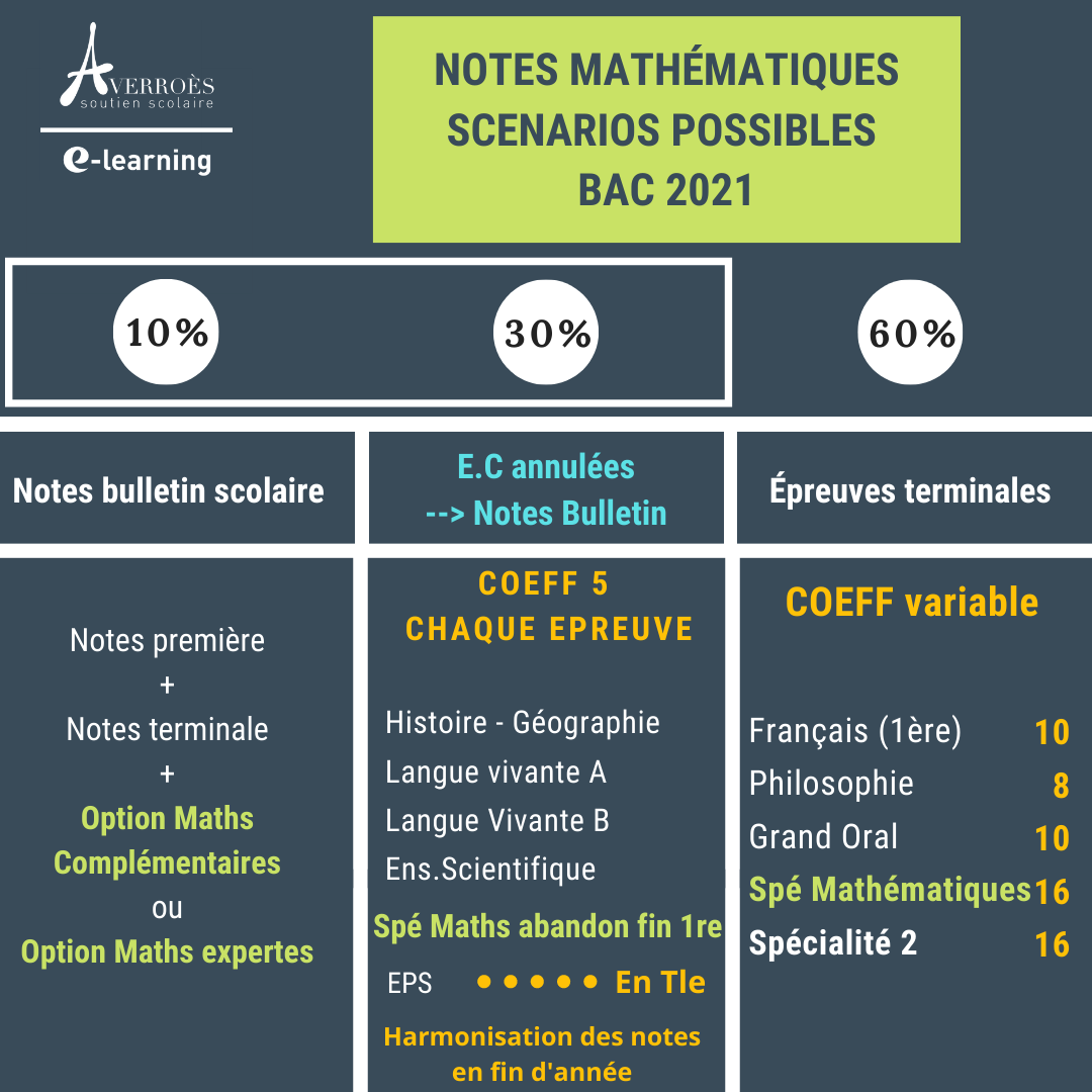 Les mathématiques au lycée, bac 2021 - Averroes e-learning - Le blog